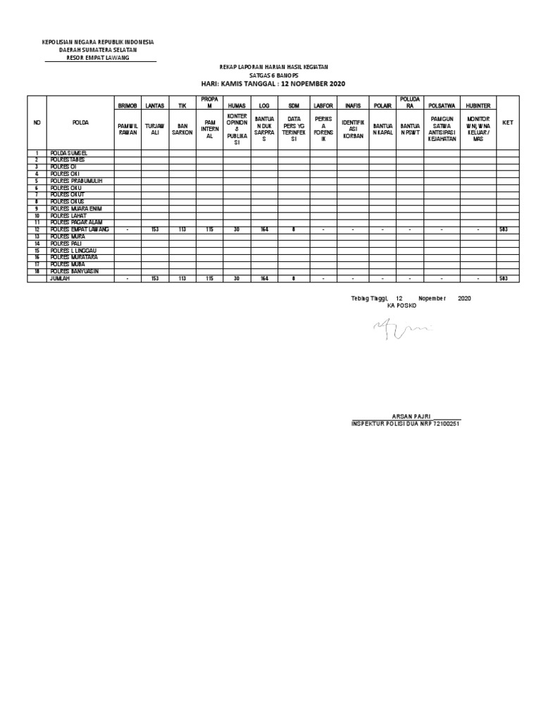 3 - Format Rekap Laporan Harian Polda Ops Aman Nusa II Covid-19 | PDF