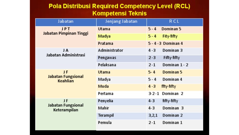 Pola Distribusi RCL | PDF
