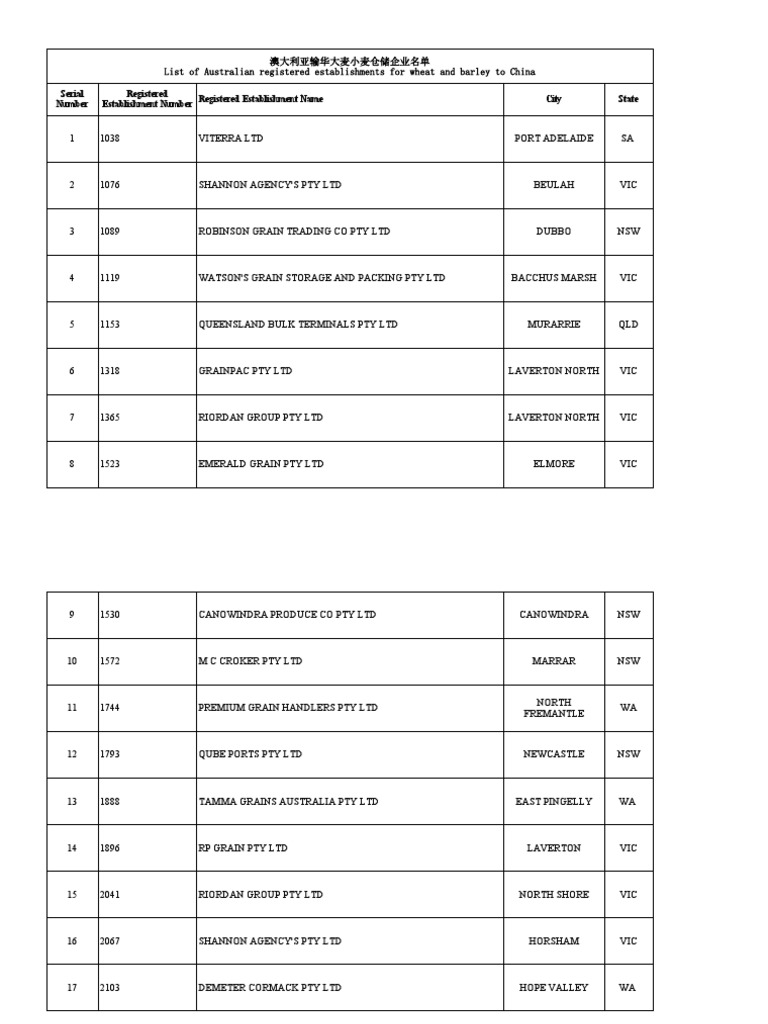 Registered Establishment Name City State Serial Number Registered ...