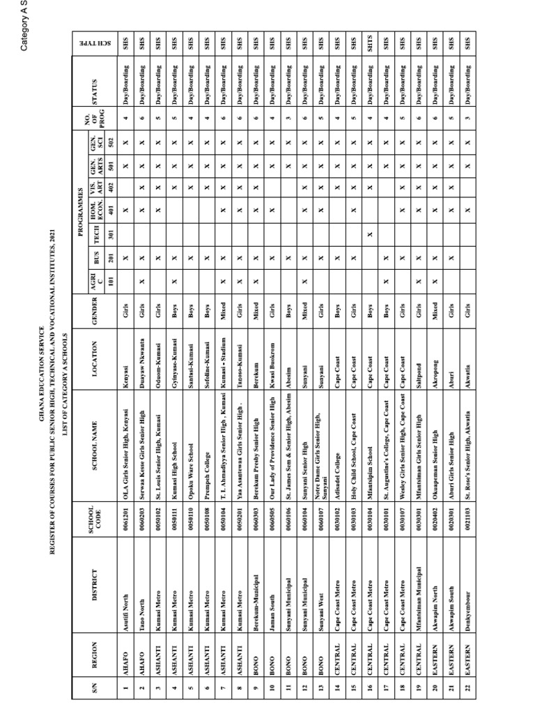 Category A SHS School Selection List PDF | PDF