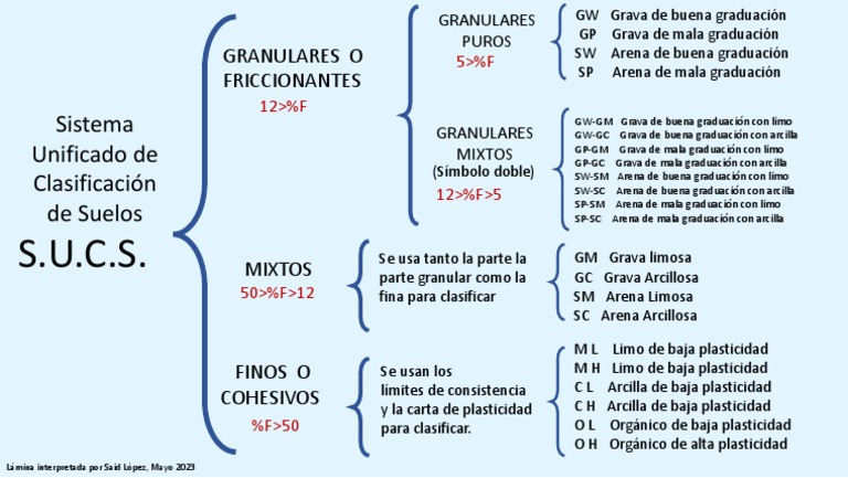 Tabla SUCS (Fondo Blanco) | PDF | Horticultura | Geología