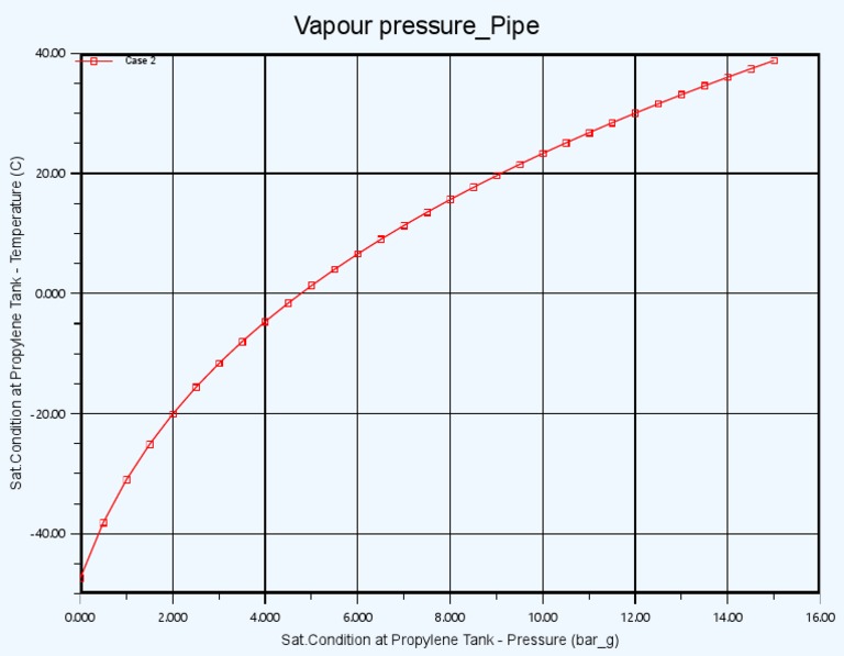 Propylene Tank Pressure and Temperature Data | PDF