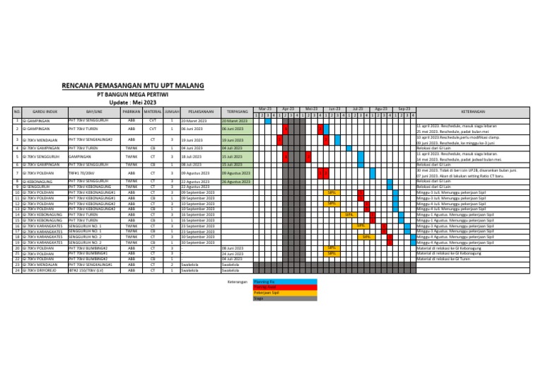 Time Line Pemasangan Mtu Upt Malang - PT BMP Rev1 | PDF