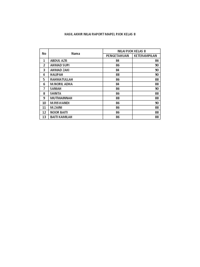 Hasil Akhir Nilai Raport Mapel Pjok Kelas 8 | PDF