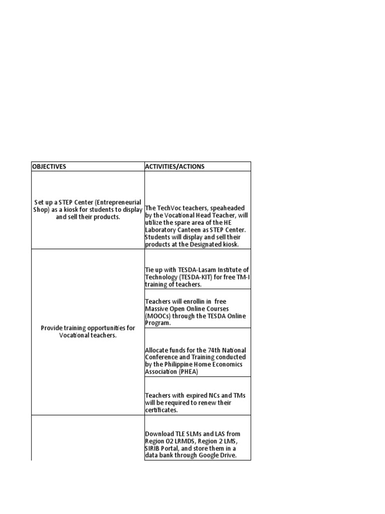 Action Plan For Tle Tve Tle For Sy 2023 2024 | PDF | Learning Action Plan For Tle Tve Tle For Sy 2023 2024 | PDF | Learning