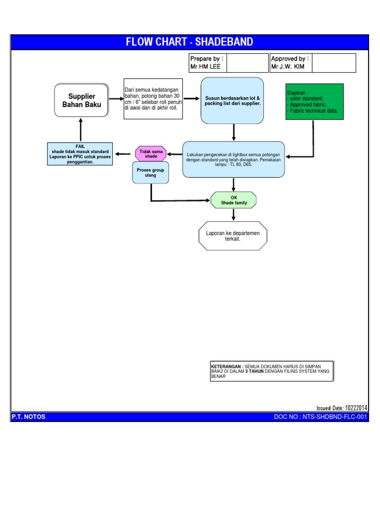 2 Flow Chart - Shadeband - Indo V 102214 | PDF