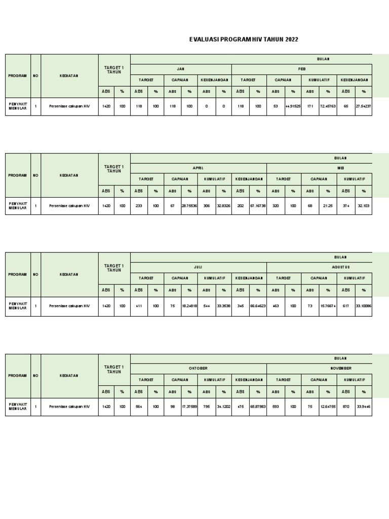 Capaian Program Hiv 2022 | PDF