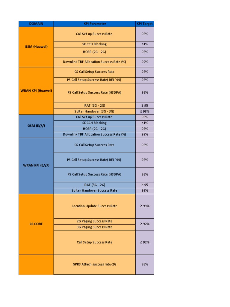TN MM Critical KPI Report Formula | PDF | Networking Standards | Telecommunications
