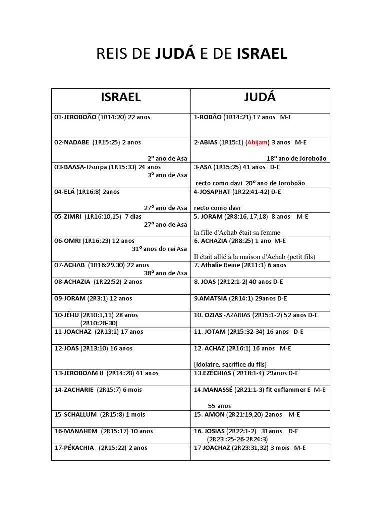 Reinos de Judá e de Israel | PDF