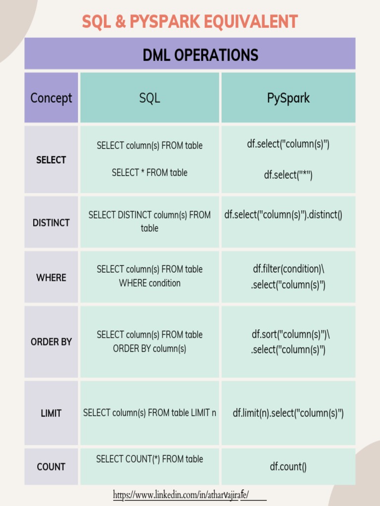 SQL Vs PySpark 1678871778 | PDF | String (Computer Science) | Sql