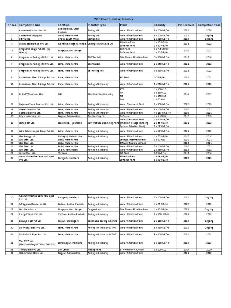WTE Client List - Steel Industry | PDF | Sewage Treatment | Environmental Engineering