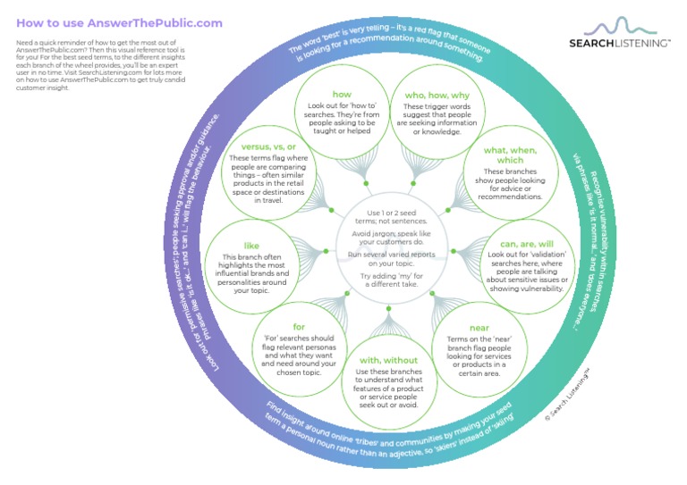 AnswerThePublic - How To Guide 02 AW HighRes | PDF | Human Communication