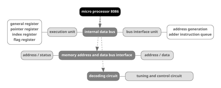 Micro Processor 8086 | PDF