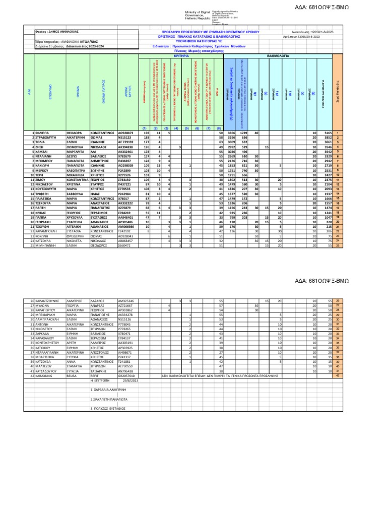 ΔΗΜΟΣ ΑΜΦΙΛΟΧΙΑΣ: ΠΙΝΑΚΑΣ ΚΑΤΑΤΑΞΗΣ ΚΑΙ ΒΑΘΜΟΛΟΓΙΑΣ ΥΠΟΨΗΦΙΩΝ ...