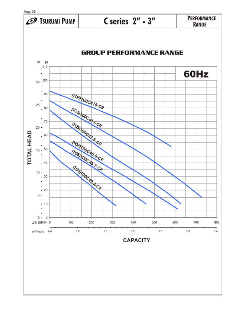 C Series (4inch) Group Curve | PDF