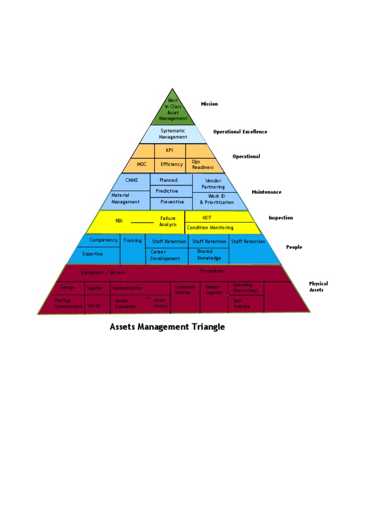 Asset Management Triangle | PDF | Asset Management | Business