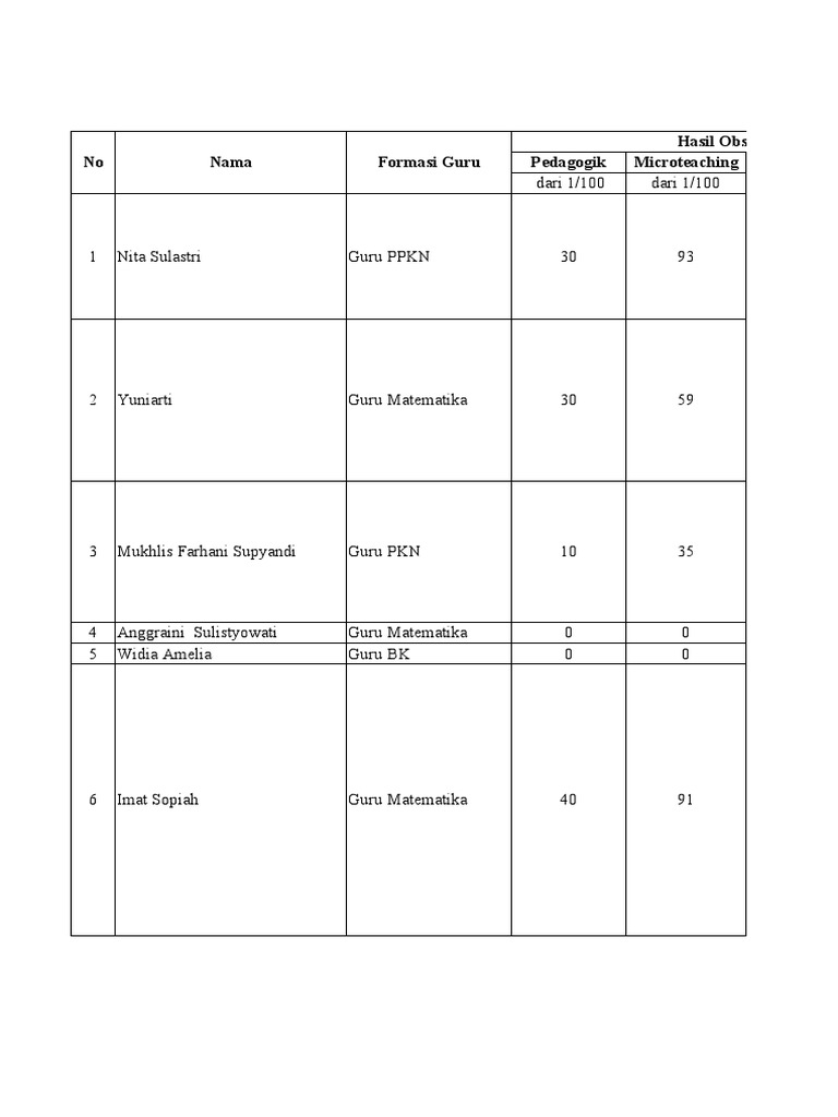 Hasil Observasi Guru dan Microteaching | PDF