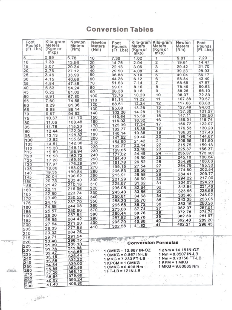 Conversion Table Torque Wrench | PDF