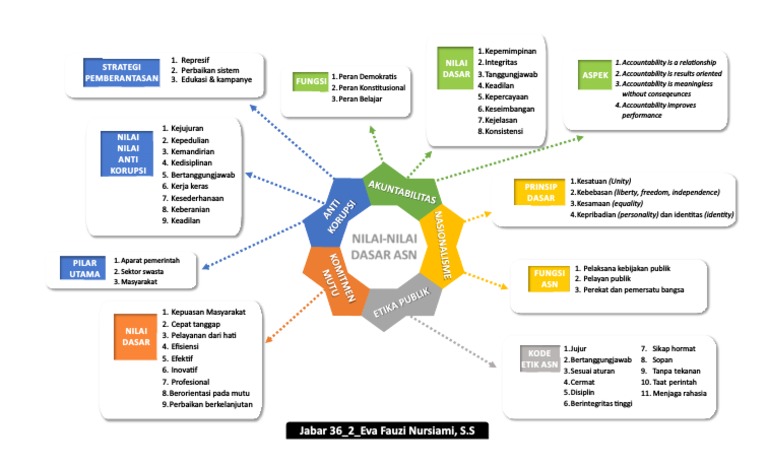 Tugas Individu Mind Map - EFN | PDF