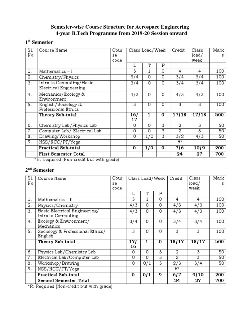 Semester-Wise Course Structure 4-Year B - Tech Programme | PDF | Fluid Dynamics | Boundary Layer