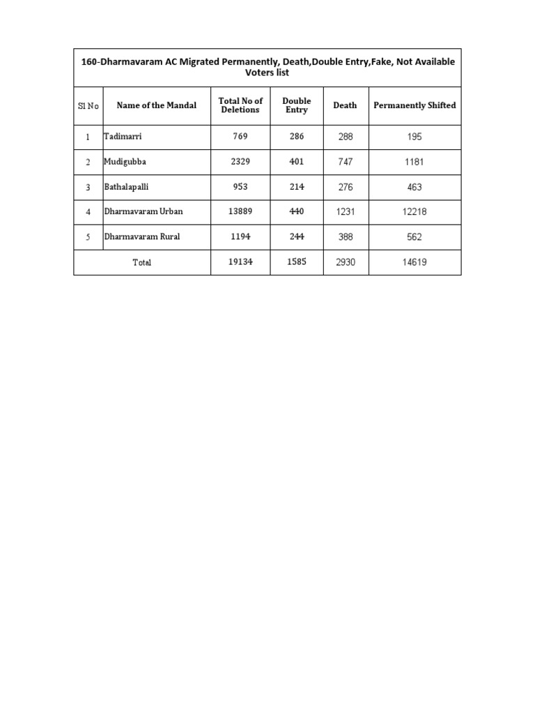Dharmavaram Voter List Update | PDF