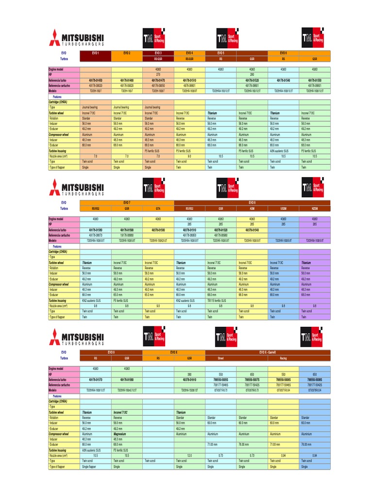 Evo Turbos Chart | PDF | Turbocharger | Vehicle Parts