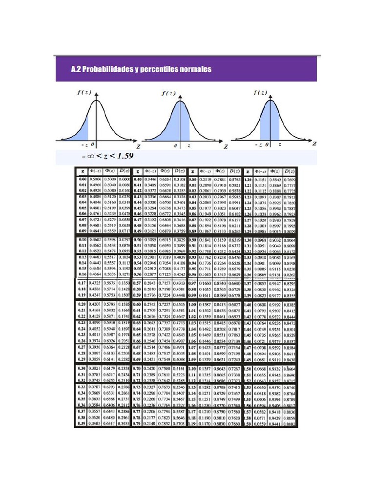 Tablas Distribución Normal | PDF
