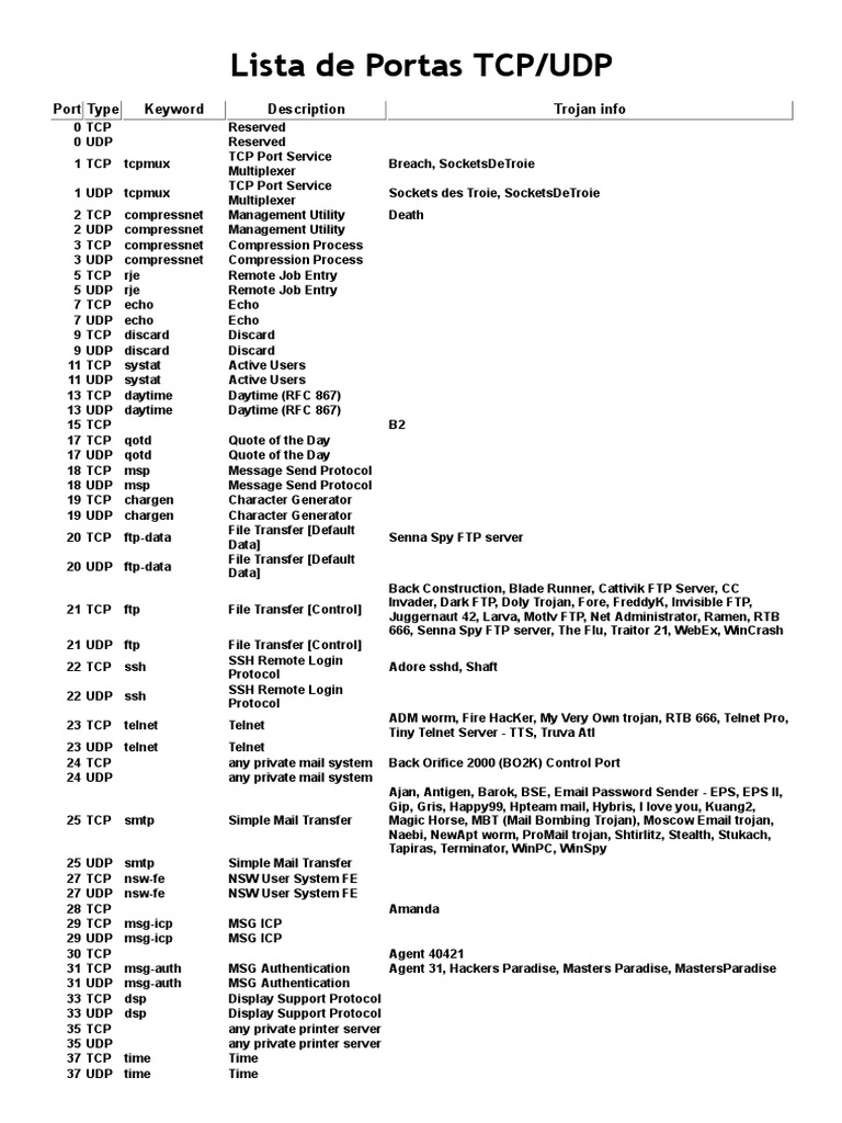 Material de Apoio III - Lista de Portas TCP-UDP | PDF | Suíte de ...