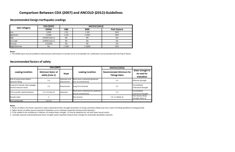 Comparison Cda Ancold Guidelines | PDF | Solid Mechanics | Applied And ...