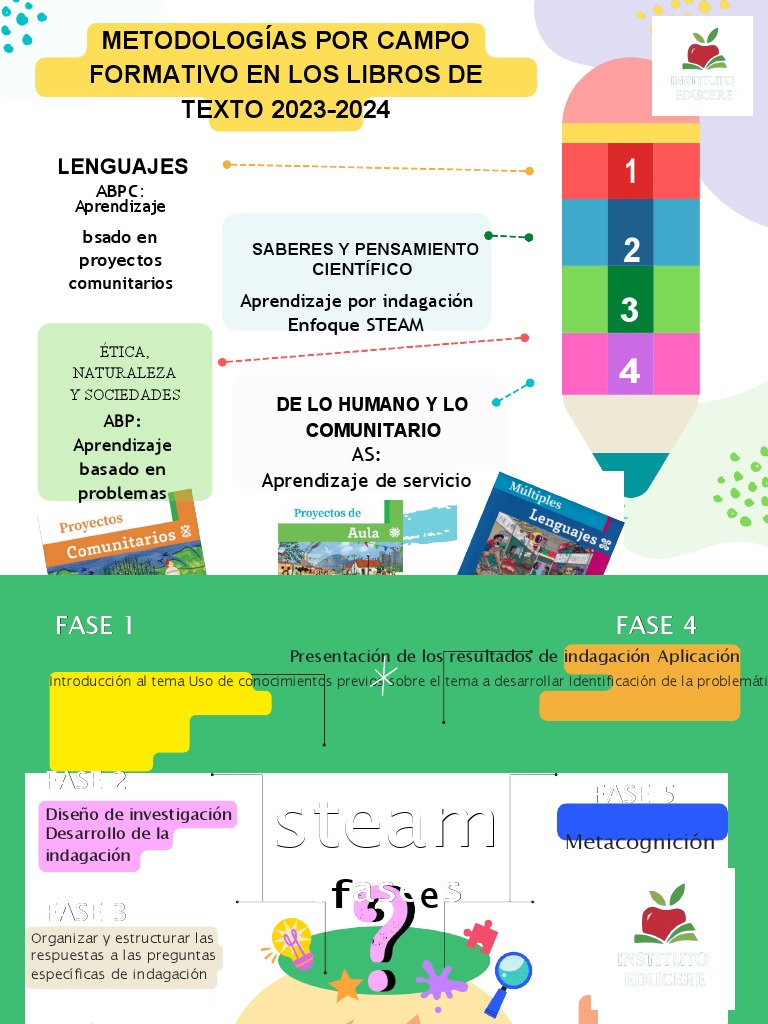 Grafico Esquema de Aprendizaje Infografico Colorido | PDF | Aprendizaje | Modificación de ...