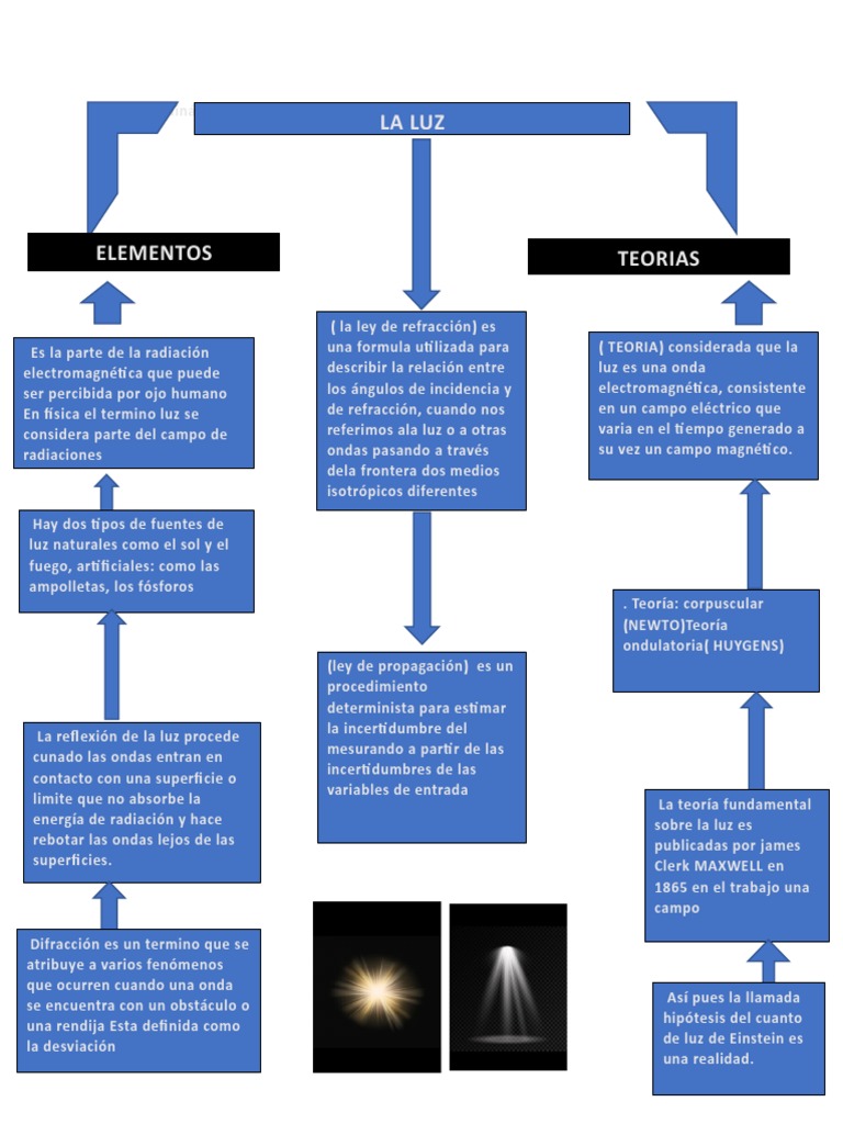 MAPA Mental de La Luz - 065836 | PDF | Ligero | Radiación electromagnética