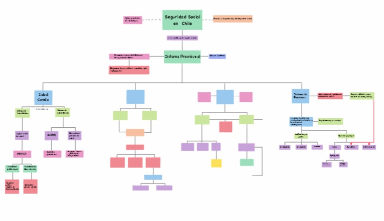 Mapa Conceptual Seguridad Social en Chile | PDF | Pensión | Economias
