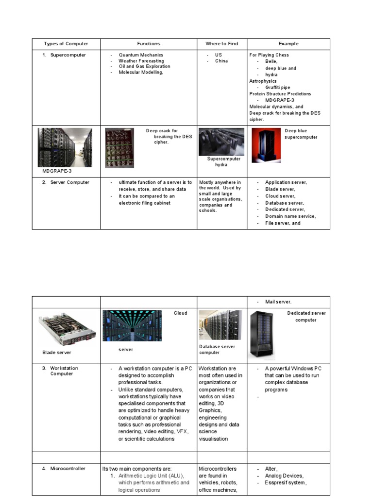Types of Computer | PDF | Smartphone | Supercomputer