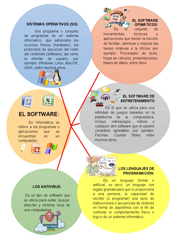 Infografia Del Software | Descargar gratis PDF | Lenguaje de programación | Programa de computadora