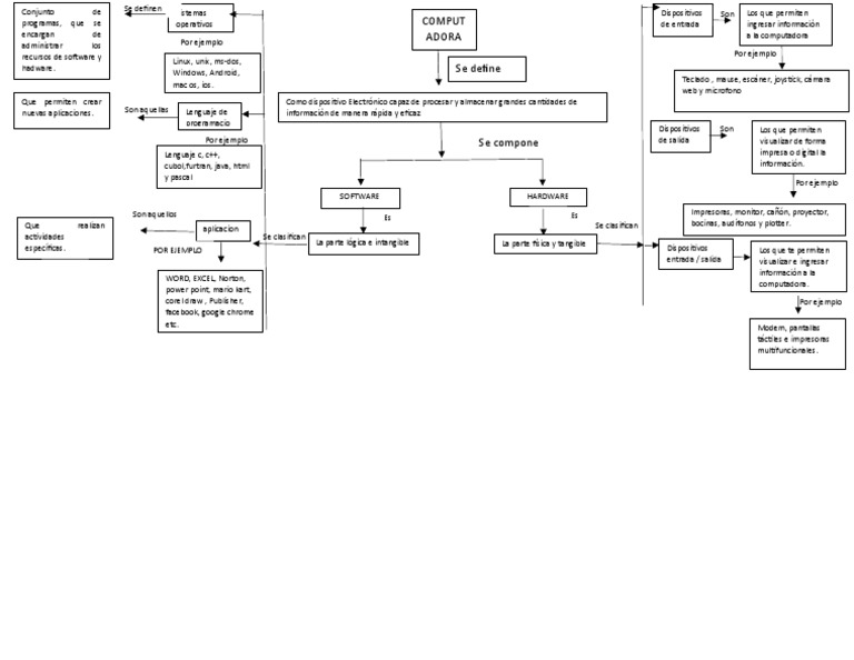 Mapa de Componentes Informáticos | PDF | Hardware de la computadora ...