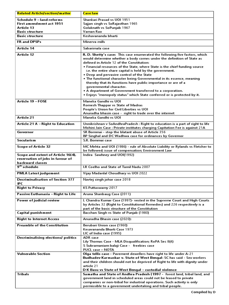 Constitutional Law Case Compendium | PDF | Justice | Crime & Violence