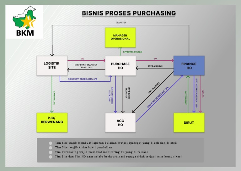 Bisnis Proses Purchasing | PDF