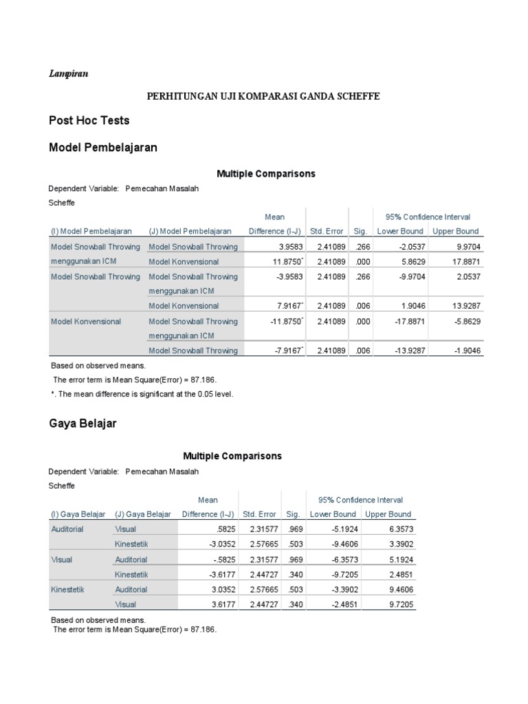 LAMPIRAN 19 Uji Komparasi Ganda Scheffe | PDF | Multiple Comparisons Problem | Estimation Theory