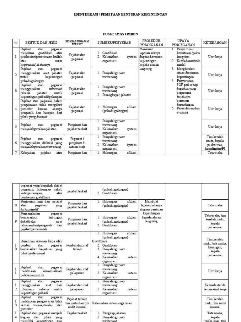 Identifikasi - Pemetaan Benturan Kepentingan Pusk Omben | PDF