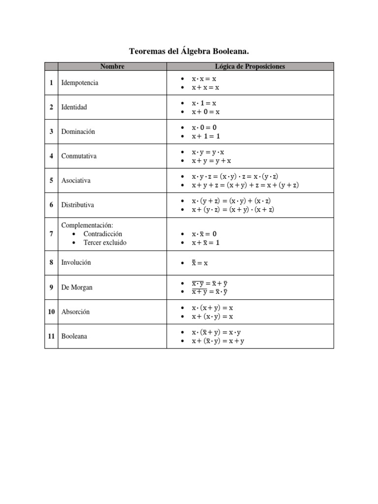 Teoremas Booleanos