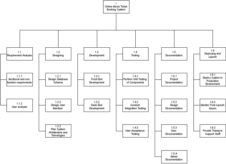 WBS Movie Ticket | PDF | Software Engineering | Data Management