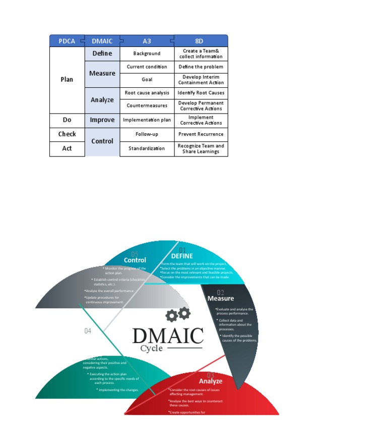 PDCA X DMAIC X A3 X D8 | Download Free PDF | Systems Theory | Cognitive ...
