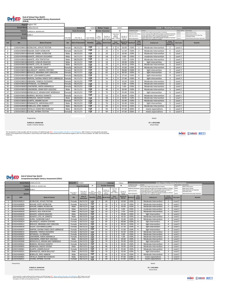 Crla Eosy g2 Scoresheet Final Result | PDF | Literacy | Written ...