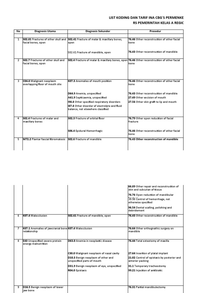 Koding BPJS CMF RS Pemerintah Regional | PDF | Skull | Benign Tumor