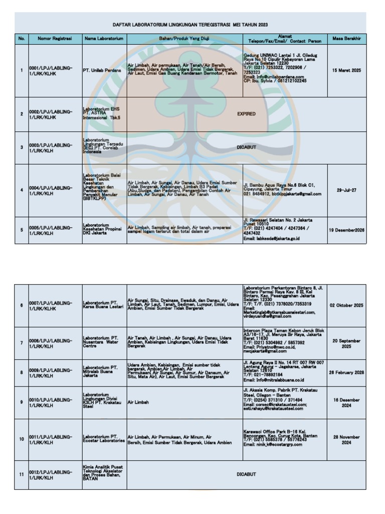 Daftar Labling Teregistrasi Mei Tahun 2023website 1 1 | PDF