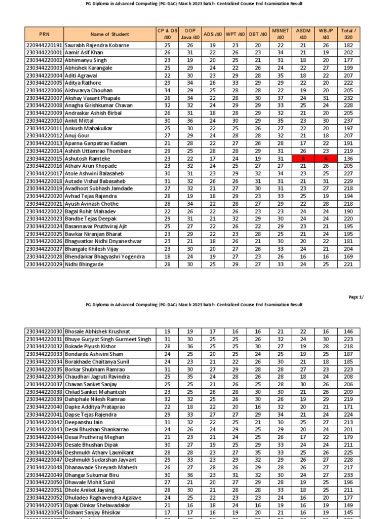 442 - PG-DAC CCEE Result 0323 | PDF