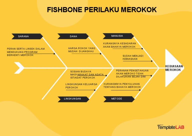 Fishbone Perilaku Merokok: Manusia Dana Sarana | PDF