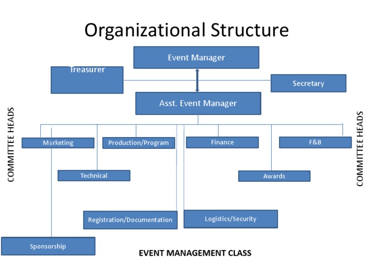 Organizational Structure | PDF