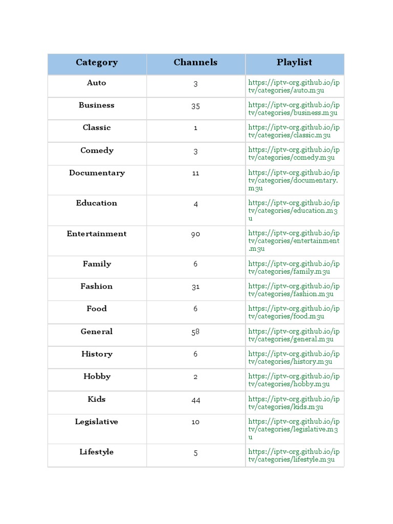 IPTV Categories and Playlists Overview | PDF