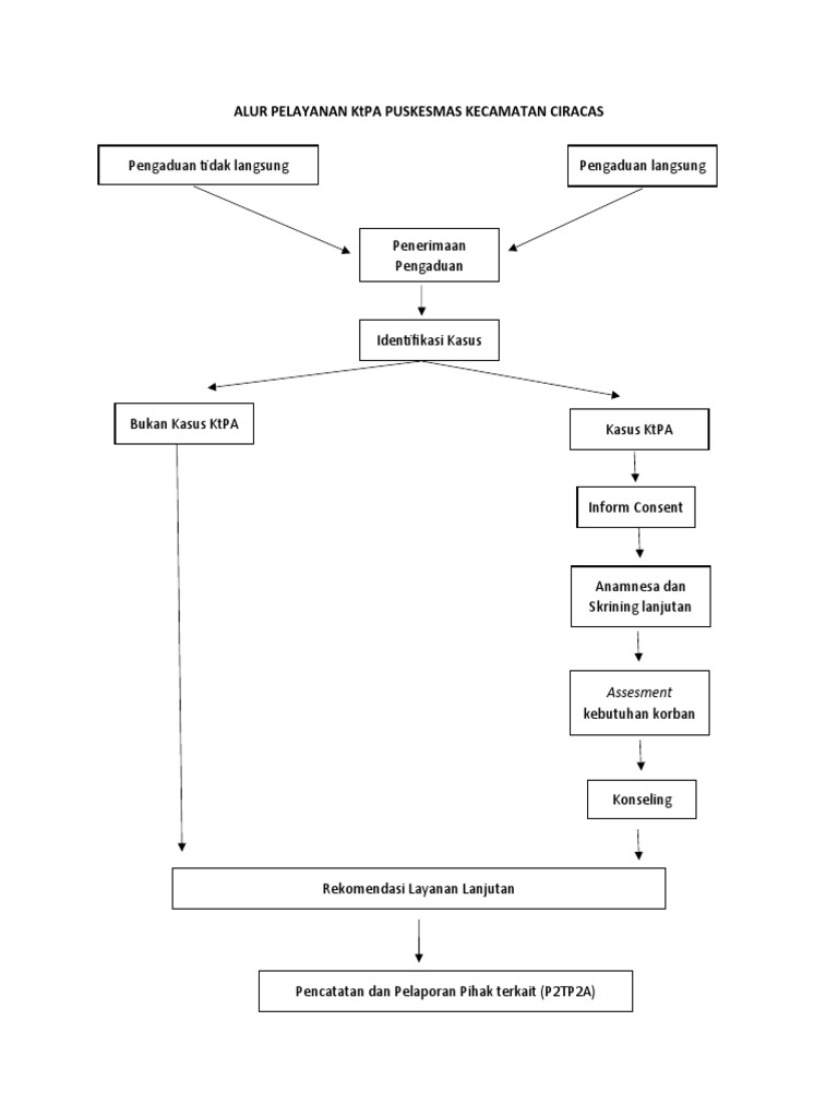 ALUR PELAYANAN KtPA PUSKESMAS KECAMATAN CIRACAS | PDF